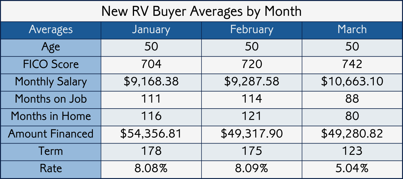 AppOne Report: 2024 Begins With Stable Recreational Vehicle Buyers