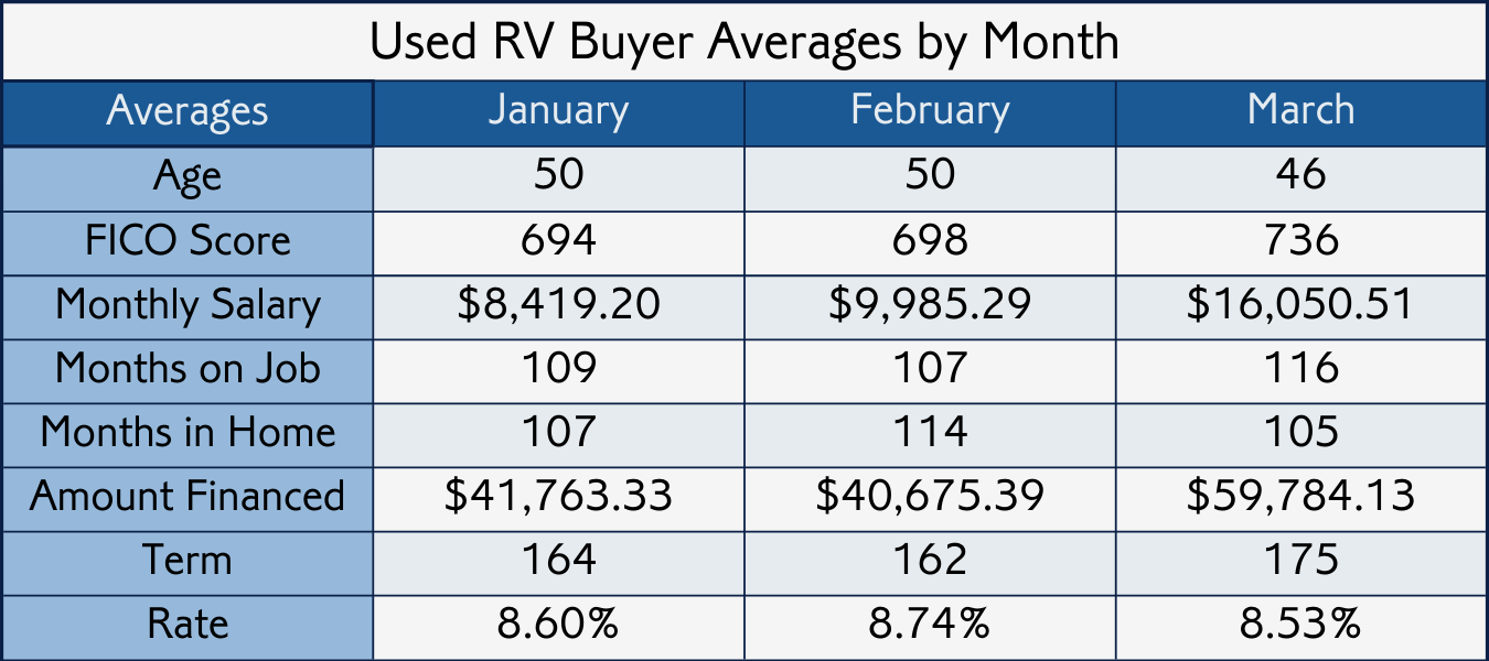 AppOne Report: 2024 Begins With Stable Recreational Vehicle Buyers
