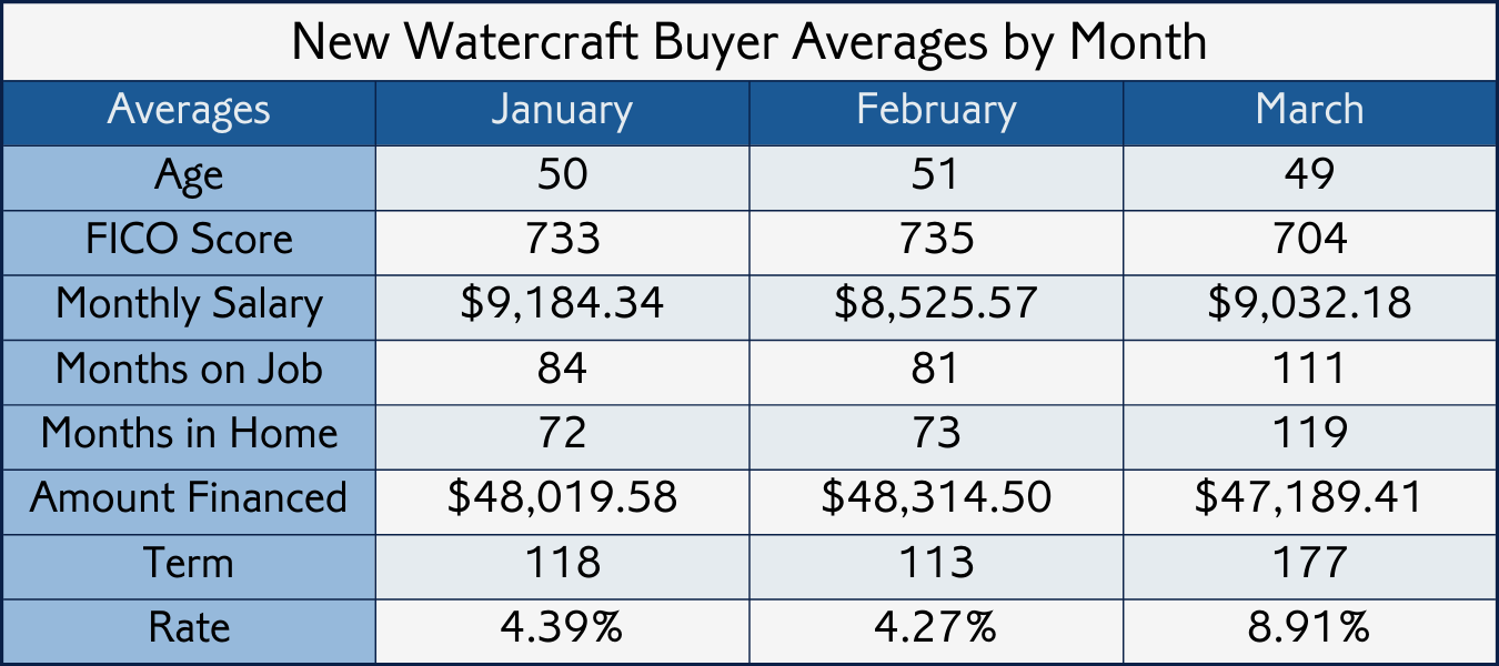 AppOne Report: 2024 Begins With Stable Recreational Vehicle Buyers