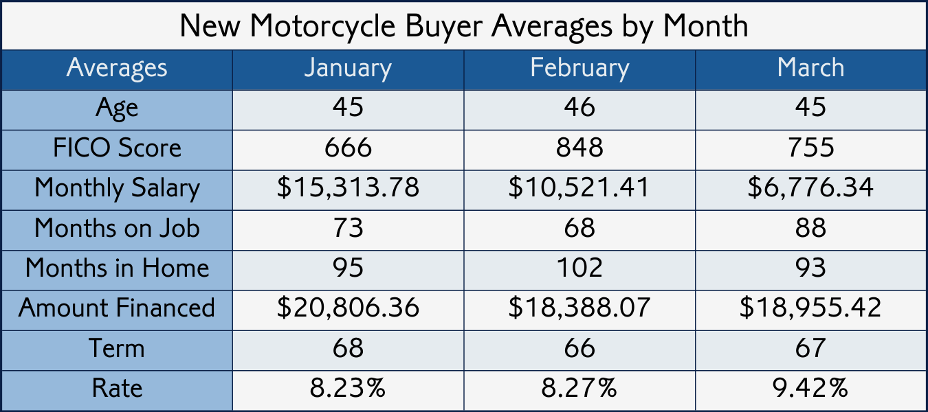 AppOne Report: 2024 Begins With Stable Recreational Vehicle Buyers